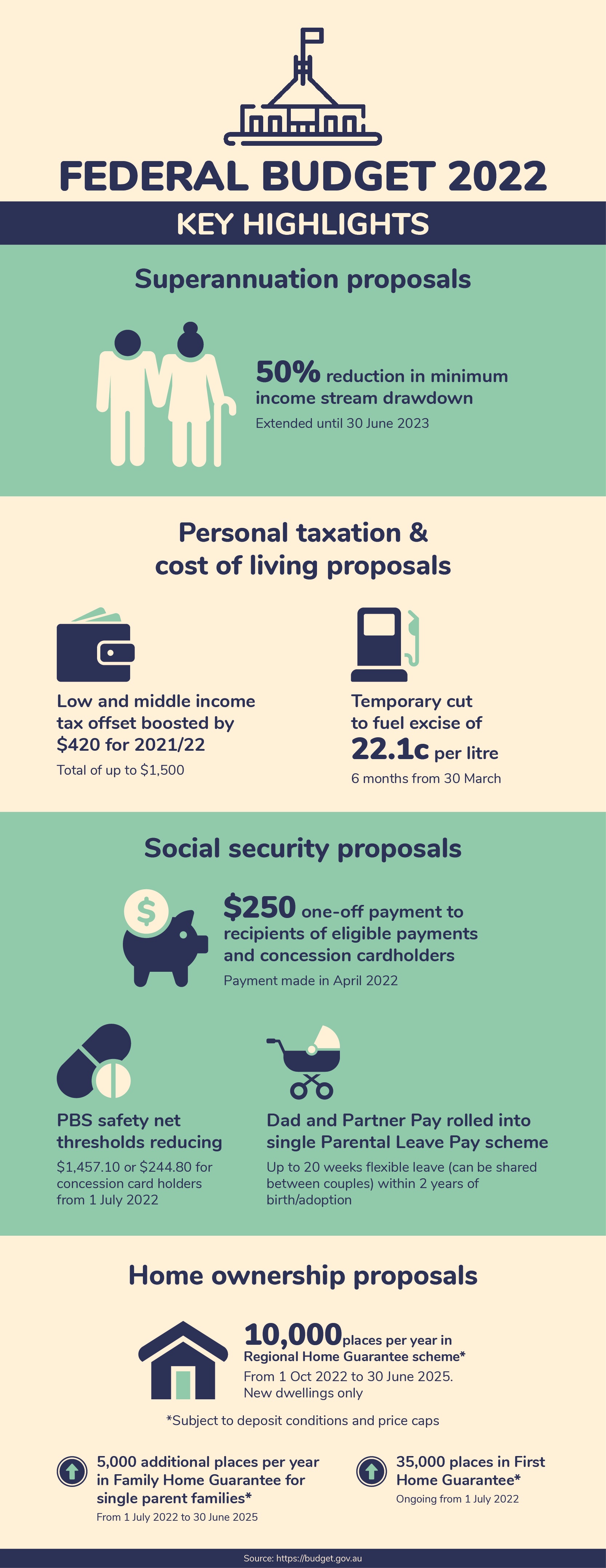 2022 23 Federal Budget Highlights Financial Planning QLD